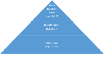 APS Levels Explained: Officer and Executive | PS Careers