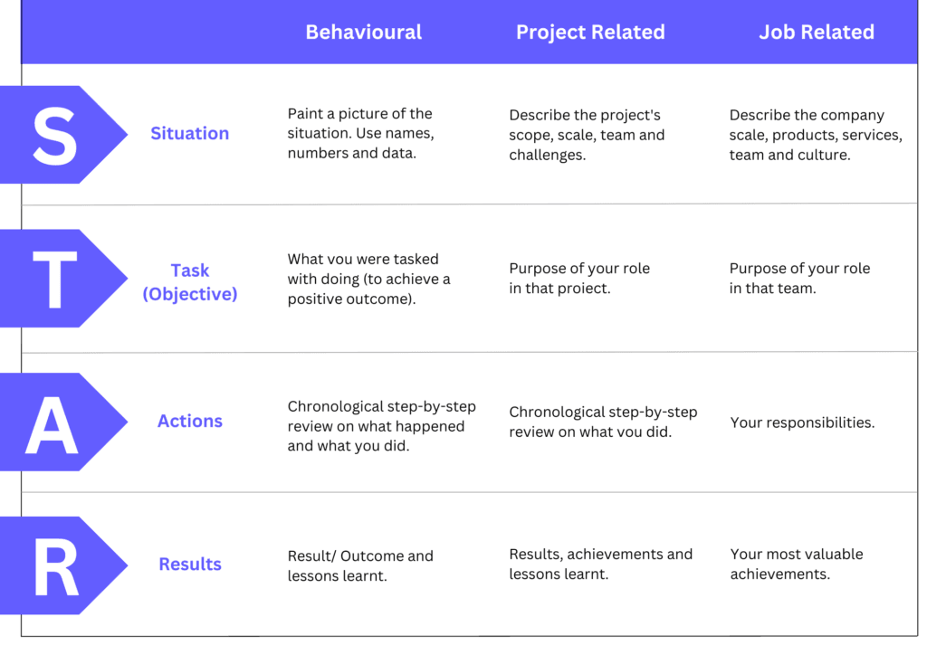 How To Use The STAR Framework | Interview Tools | PS Careers