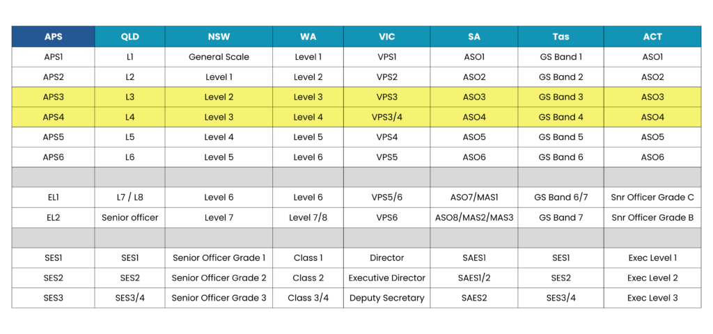 Getting an APS3 or APS4 Government Job | PS Careers