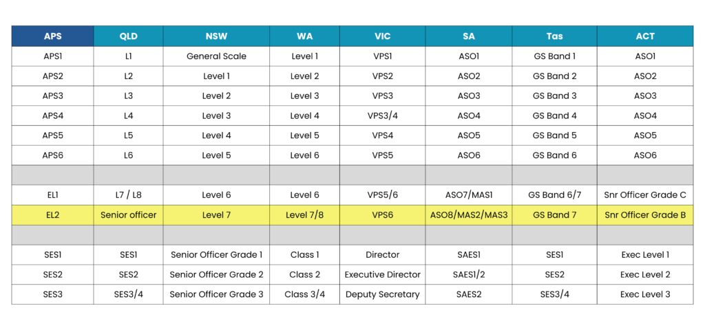 EL2 - APS Executive Level 2 | Career Opportunities | PS Careers